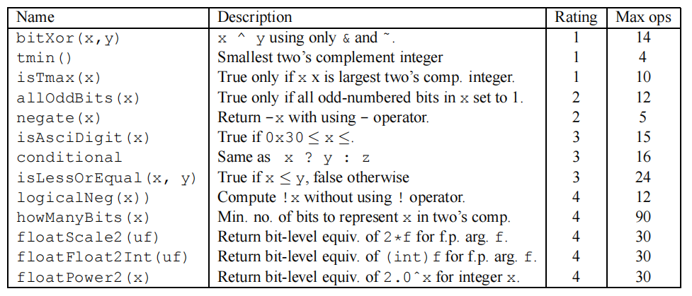 CSAPP：Lab1 datalab - 知乎