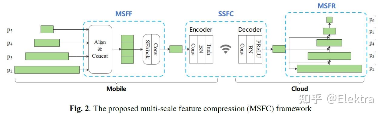 经典特征压缩 | 2021 ICME | MSFC: Deep Feature Compression in Multi-Task ...