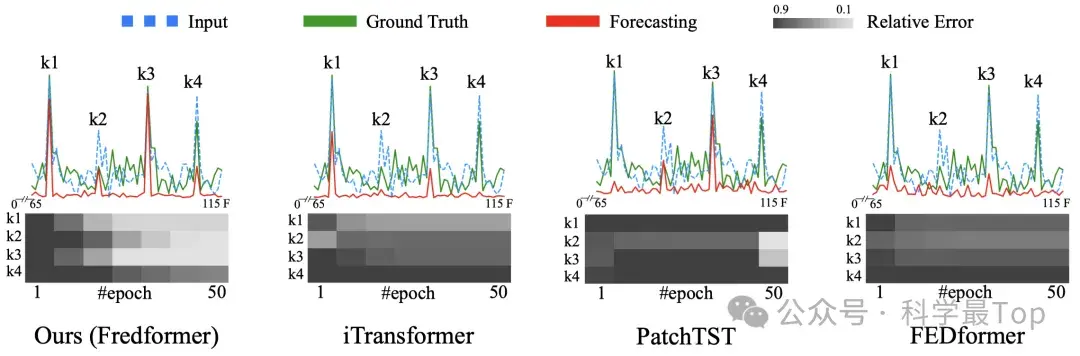 时序论文27｜Fredformer：频域去偏差的时序预测Transformer模型 - 知乎