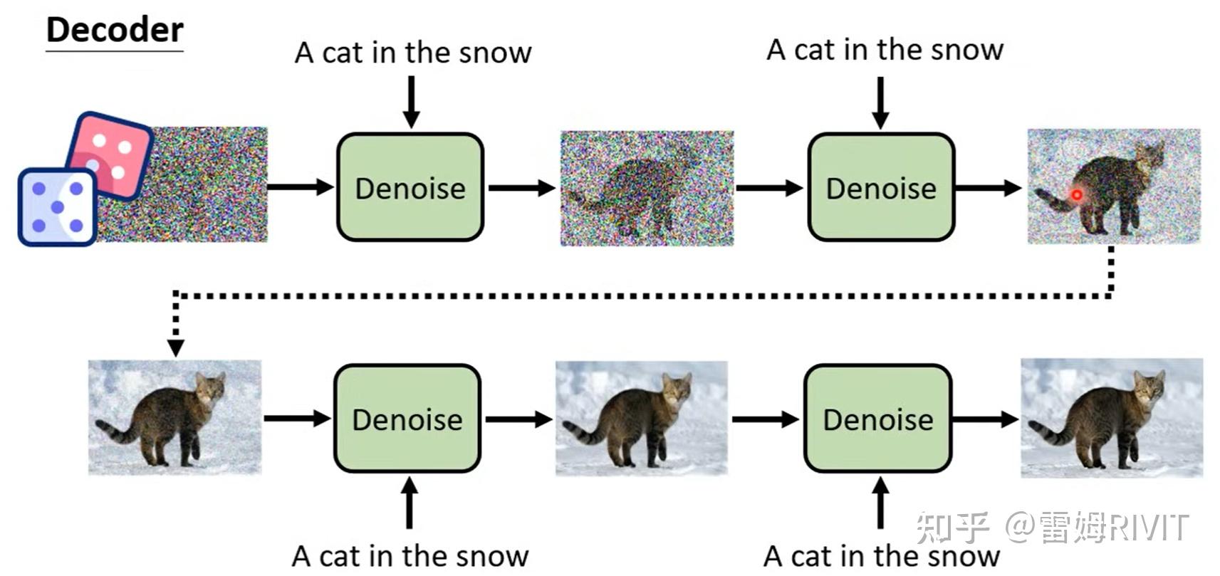 18 经典图像生成方法（VAE, Flow, Diffusion, GAN） - 知乎