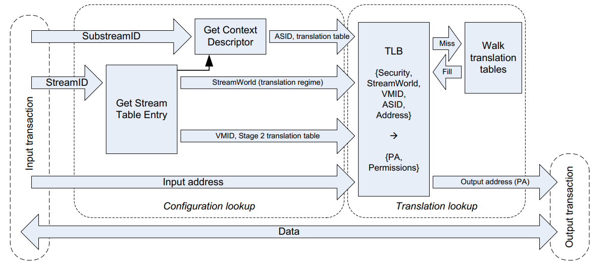 SMMU和IOMMU技术 [一] - 知乎