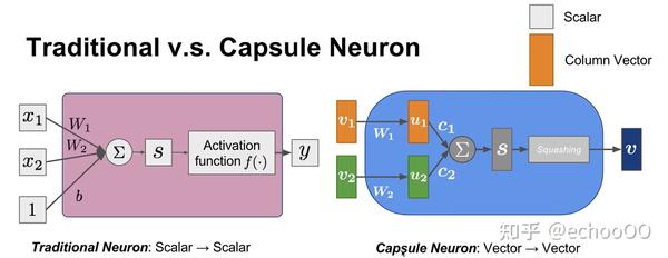 Dynamic Routing Between Capsules&Matrix Capsules With EM Routing - 知乎