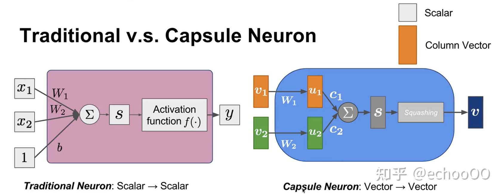 Dynamic Routing Between Capsules&Matrix Capsules With EM Routing - 知乎