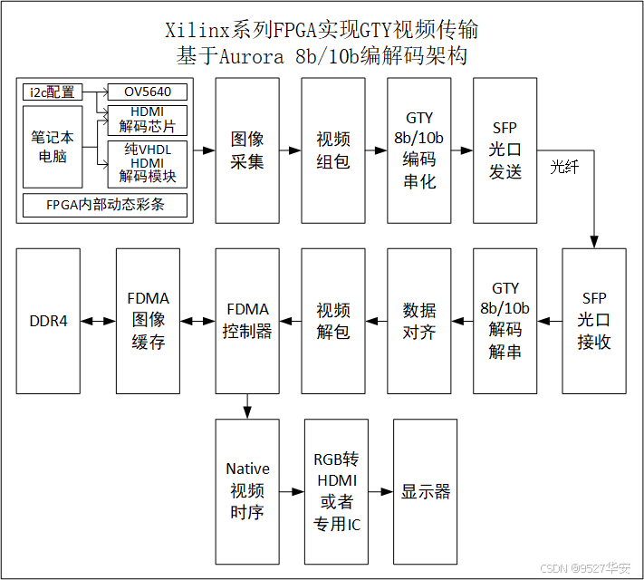FPGA视频采集转GTY光口传输，基于Aurora 8b/10b编解码架构，提供3套工程源码和技术支持 - 知乎