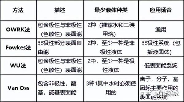 固体表面能的测量方法 知乎