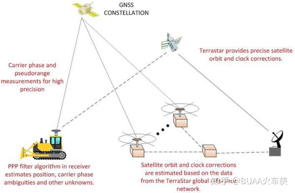 自动驾驶传感器（五）：卫星导航GPS-RTK原理（2W字） - 知乎