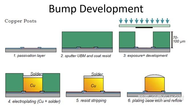 半导体先进封装“Bumping（凸点）”工艺技术的详解； - 知乎