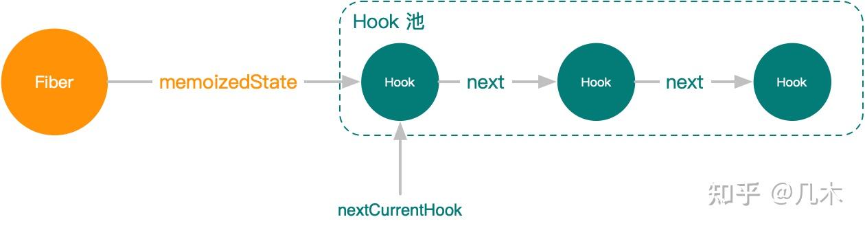 React 原理系列 —— Hook 是这样工作的 知乎 