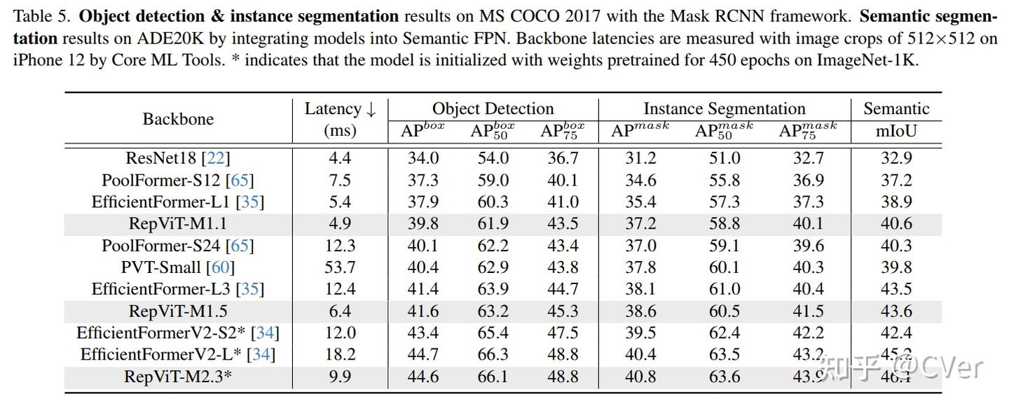 CVPR 2024 | 清华提出RepViT：轻量级新主干！从ViT角度重新审视移动CNN - 知乎