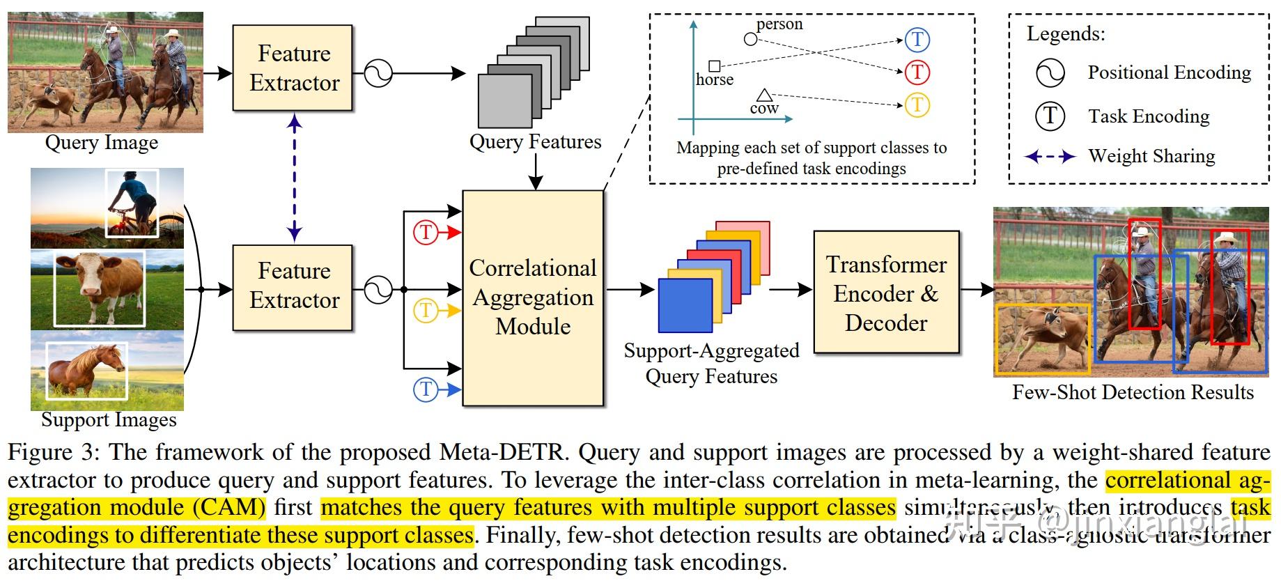 Transformer Attentioin在小样本学习Few-Shot Learning中的应用 (DCNet/tSF/Meta-DETR/SpatialFormer) - 知乎