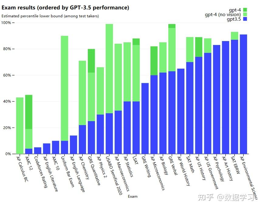 OpenAI发布了GPT-4！GPT-4能力和技术相关信息汇总！ - 知乎