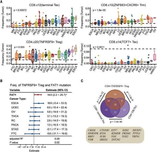 Science | 肿瘤浸润性T细胞的泛癌单细胞图谱 - 知乎