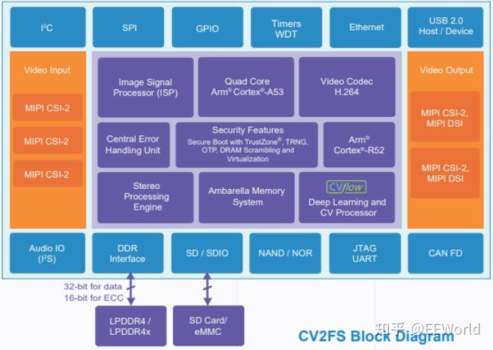 安霸AI域控制器CV3解析：算法优先、为融合优化、可裁剪扩展 - 知乎