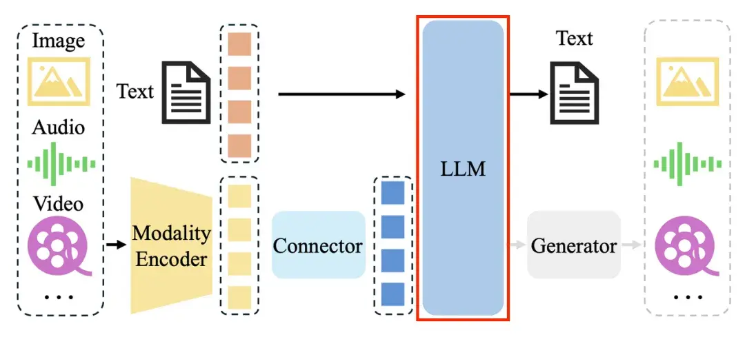 多模态大模型(MLLM)架构篇：LLM Backbone - 知乎