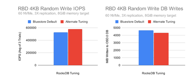 Ceph RocksDB 深度调优 - 知乎
