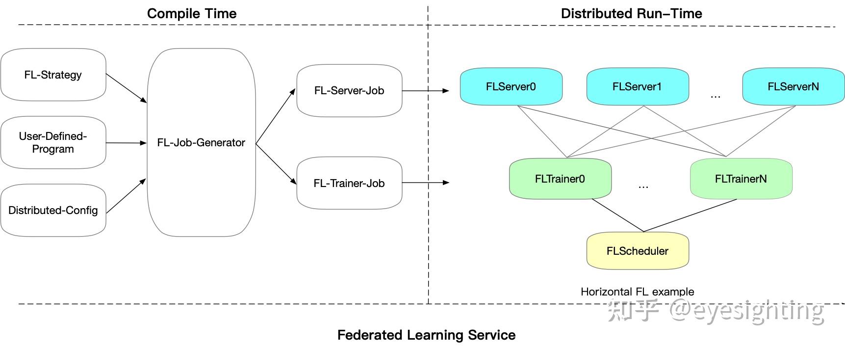 【机器学习框架】DL/ML/RL/TL/FL机器学习框架总结 - 知乎