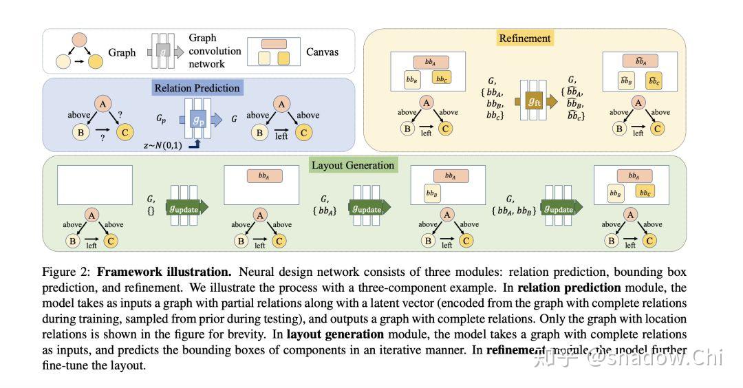 智能设计之NDN：基于约束的布局生成 - 知乎