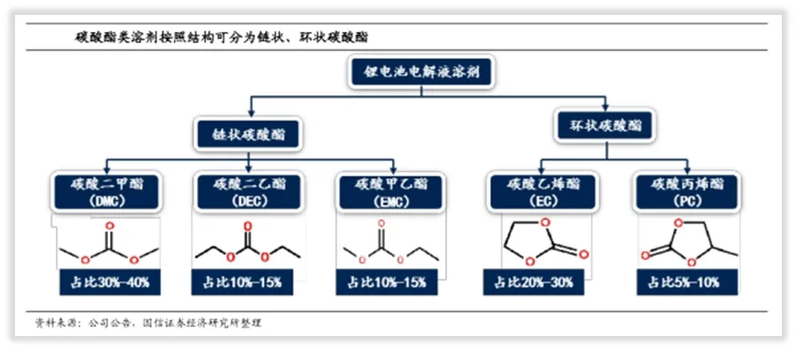 概念解析：电解液“溶剂链”（下） - 知乎