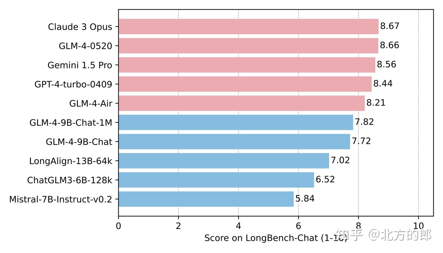 GLM-4-9B-Chat调用及效果测试 - 知乎