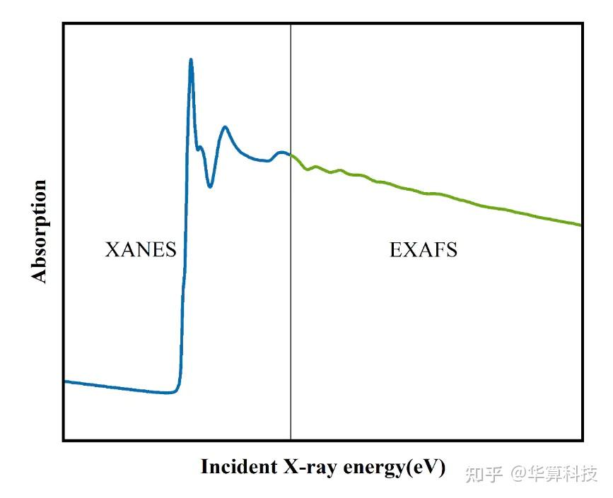 什么是XANES？如何分析XANES数据？ - 知乎