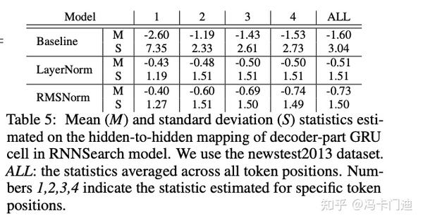 [论文笔记]RMSNorm：Root Mean Square Layer Normalization - 知乎