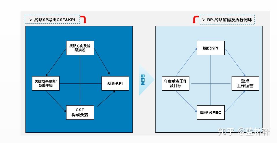 从DSTE→BLM到BEM - 知乎