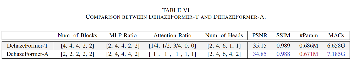 Vision Transformers for Single Image Dehazing - 知乎