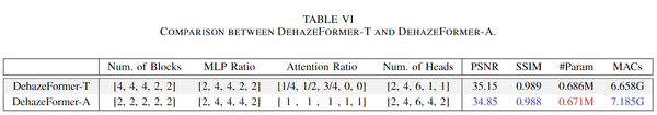 Vision Transformers for Single Image Dehazing - 知乎