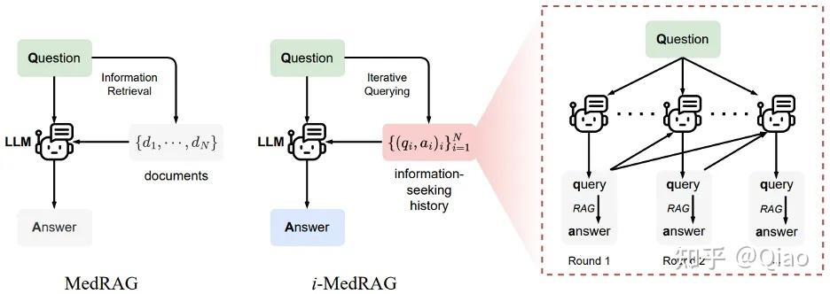 从 MedRAG 到 i-MedRAG｜新型多轮搜索机制显著提高大模型医学能力 - 知乎