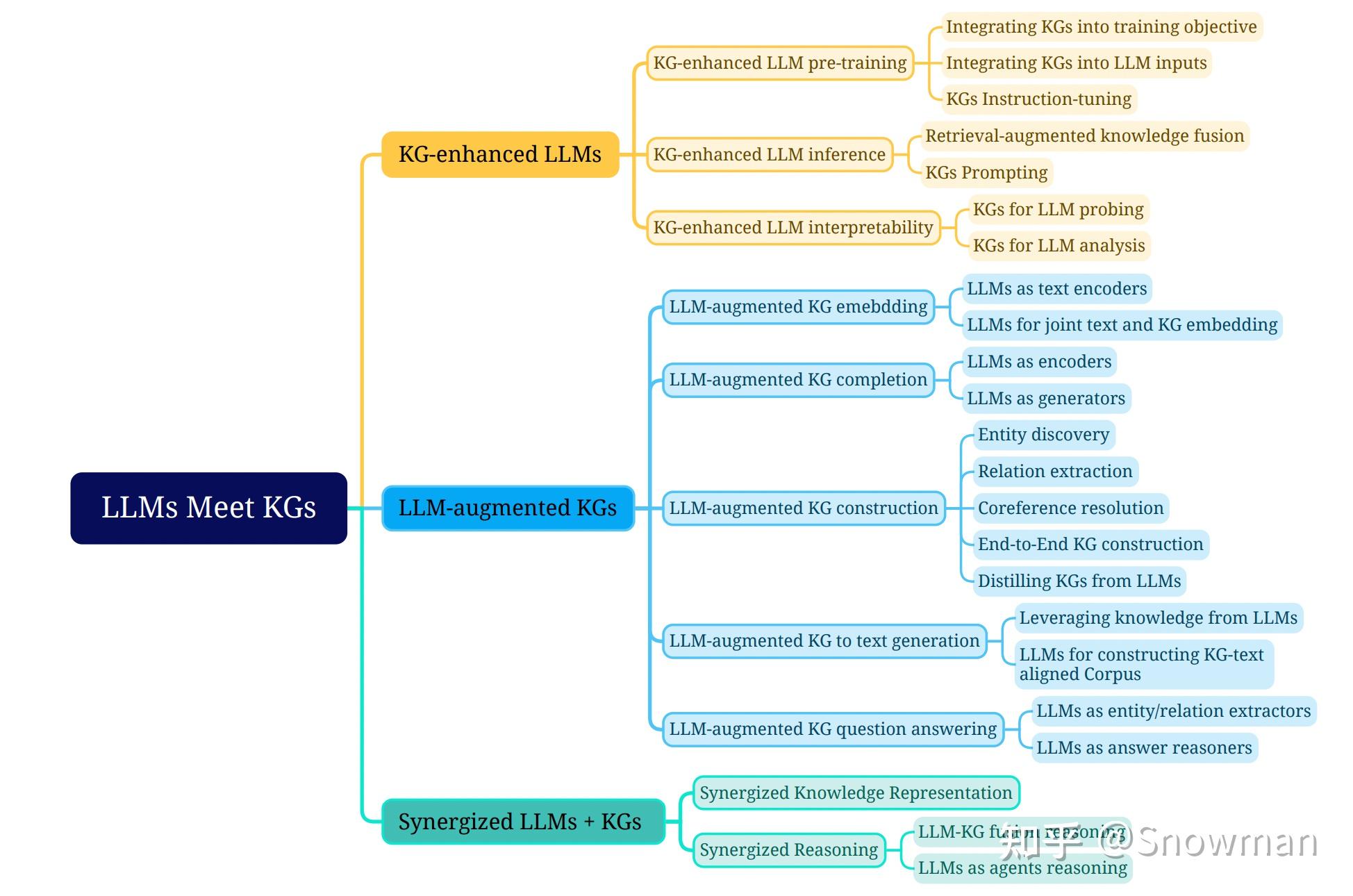 Unifying Large Language Models and Knowledge Graphs: A Roadmap - 统一大型语言 ...