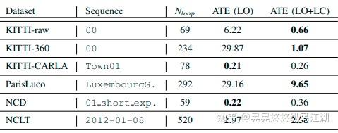 论文阅读《CT-ICP: Real-time Elastic LiDAR Odometry with Loop Closure》 - 知乎