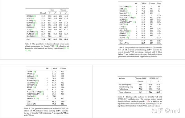 《Video Object Segmentation using Space-Time Memory Networks》论文阅读笔记 - 知乎