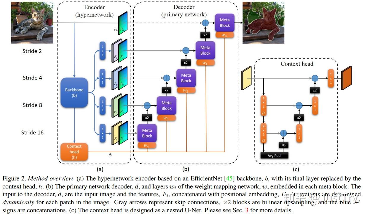HyperSeg: Patch-wise Hypernetwork for Real-time Semantic Segmentation - 知乎