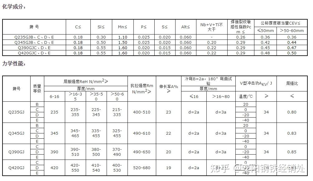 安庆Q345GJE钢板，Q345GJE价格，Q345GJE高建钢定轧和切割批发 - 知乎