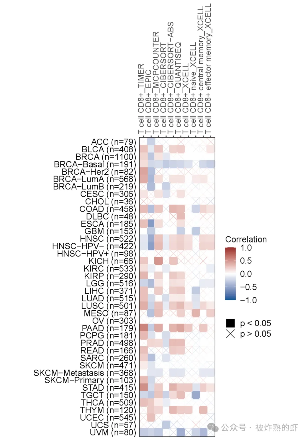 图片复现 | ggplot2绘制相关性热图练习 - 模仿Timer数据库风格 - 知乎