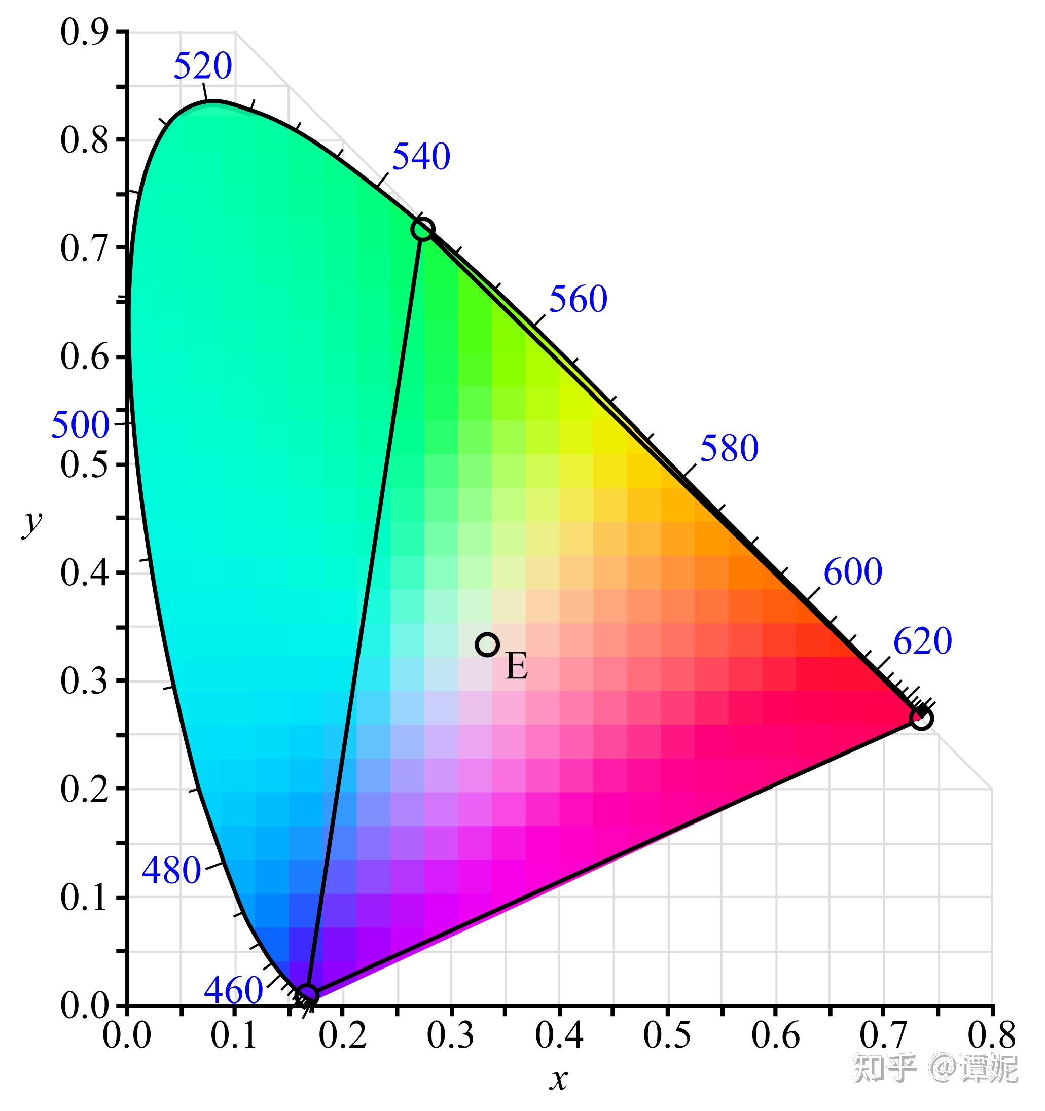 深入理解 sRGB\Adobe RGB\NTSC\DCI-P3\REC.2020\ProPhoto RGB 色域 - 知乎