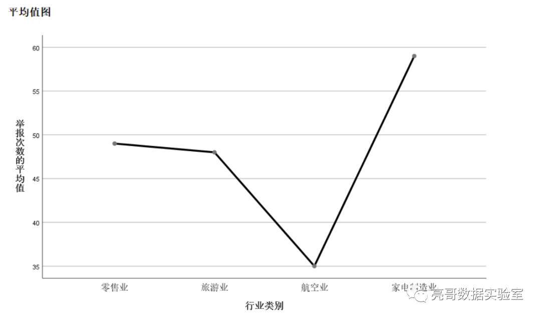 单因素方差分析 知乎