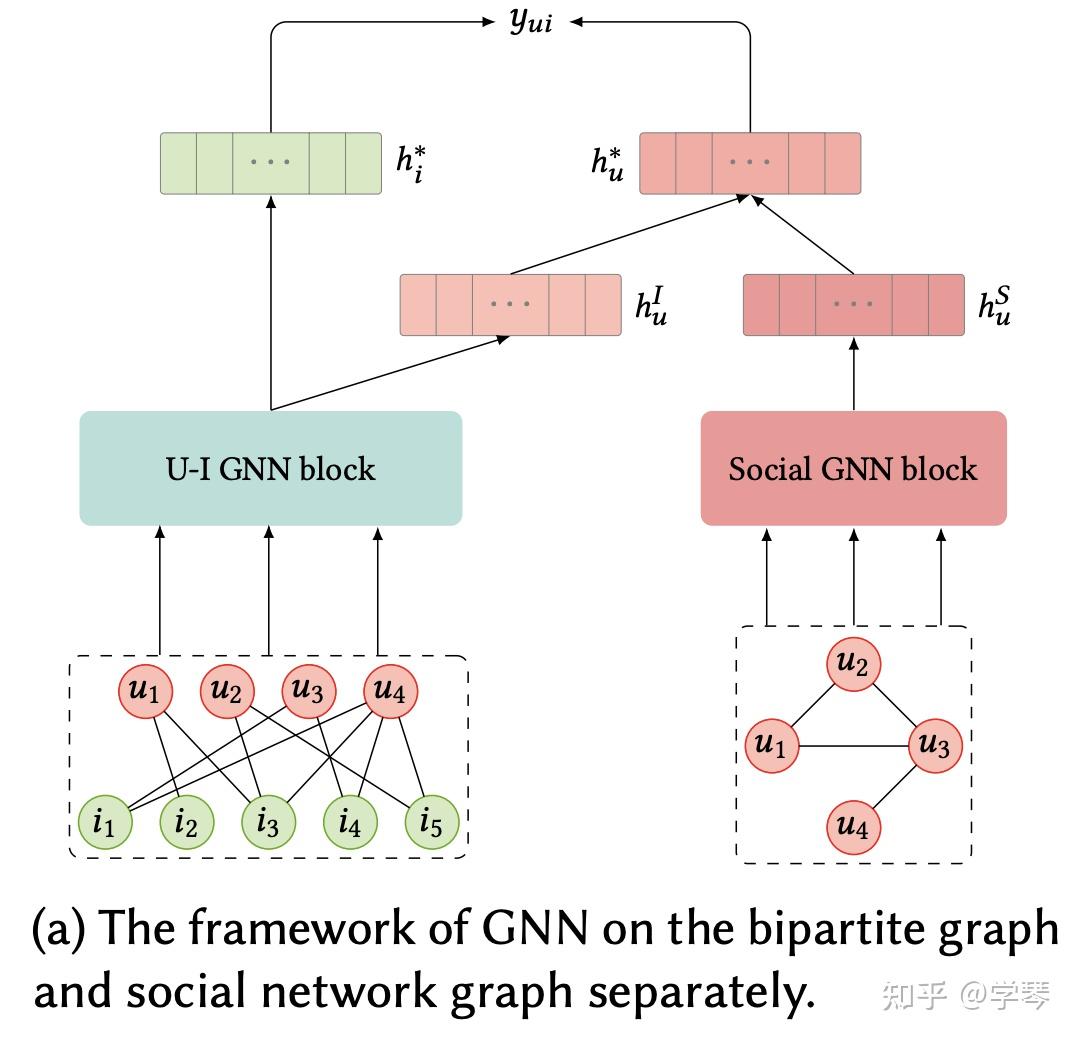 阅读笔记：Graph Neural Networks in Recommender Systems: A Survey - 知乎