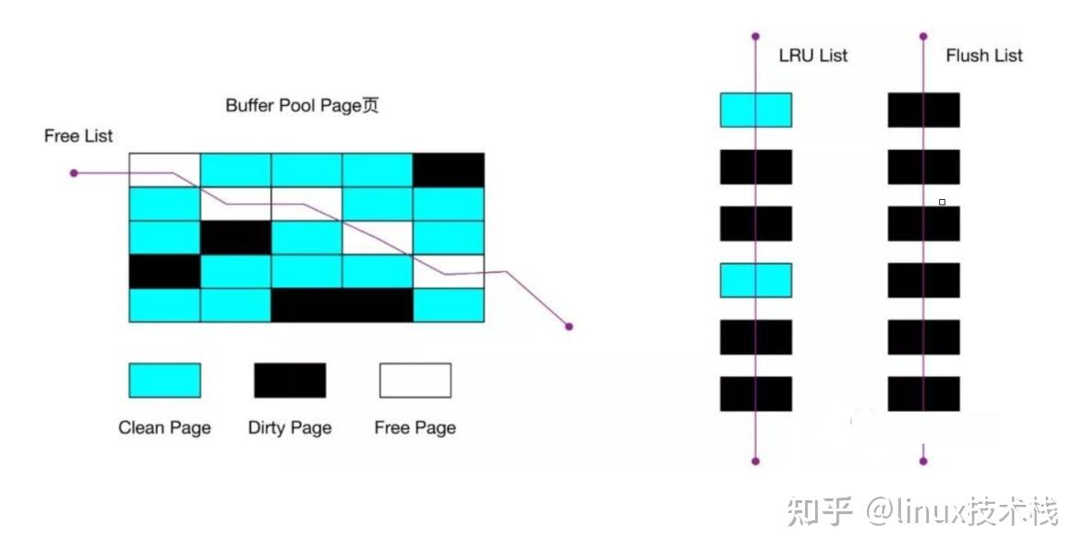 MySQL 缓冲池 Buffer Pool 详解 - 知乎