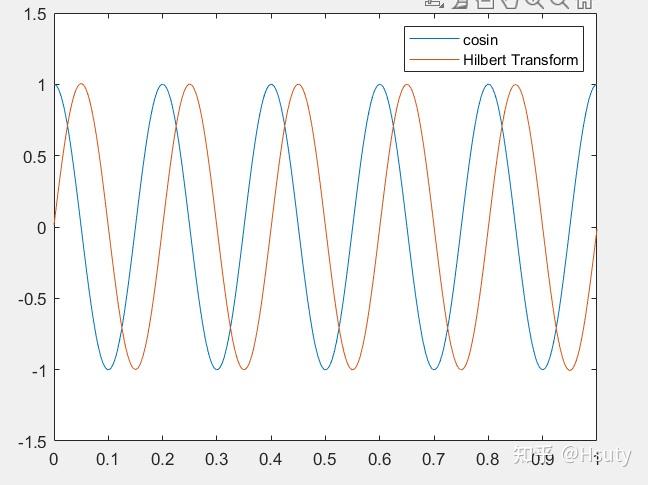 希尔伯特变换详解 (the Hilbert transform) - 知乎