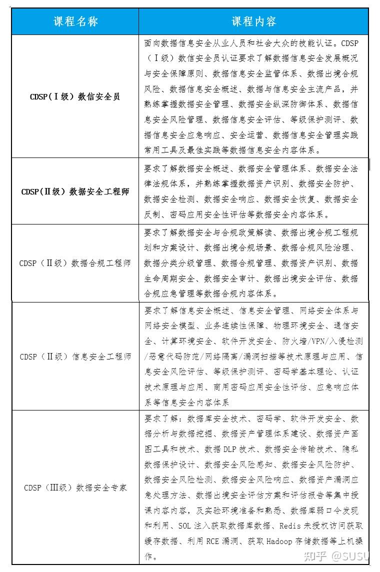 CSAC-CDSP数据安全专业人员认证 - 知乎