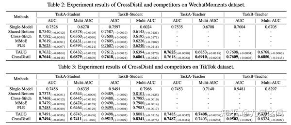 多任务推荐中的跨任务知识蒸馏Cross-Task Knowledge Distillation in Multi-Task Recommendation | AAAI'22 |腾讯 - 知乎