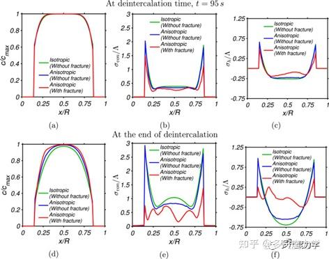 JMPS：锂离子电池多晶异质阴极颗粒间和颗粒内断裂的化学力学模拟 - 知乎