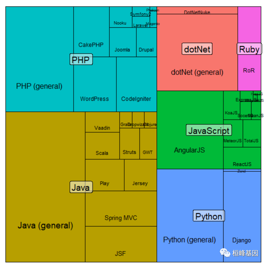 FigDraw 18. SCI 文章绘图之矩形树状图 (treemap) - 知乎