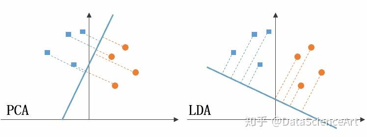 机器学习（五）：数据预处理--降维-PCA和LDA - 知乎