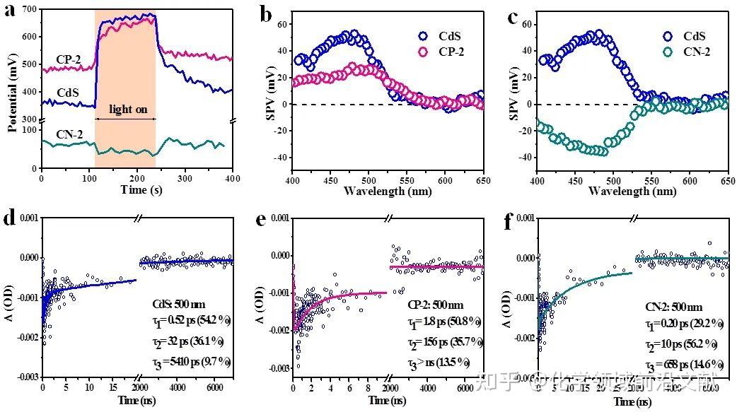 丁勇/王强课题组ACS Catal.：光催化过程中I 型到 II 型异质结原位过渡来提高 CdS基光催化剂的析氢性能 - 知乎