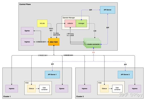 Flomesh 多集群流量调度 - 知乎