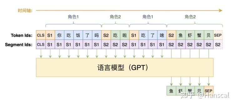 DialoGPT：用于生成对话回复的大规模预训练模型 - 知乎