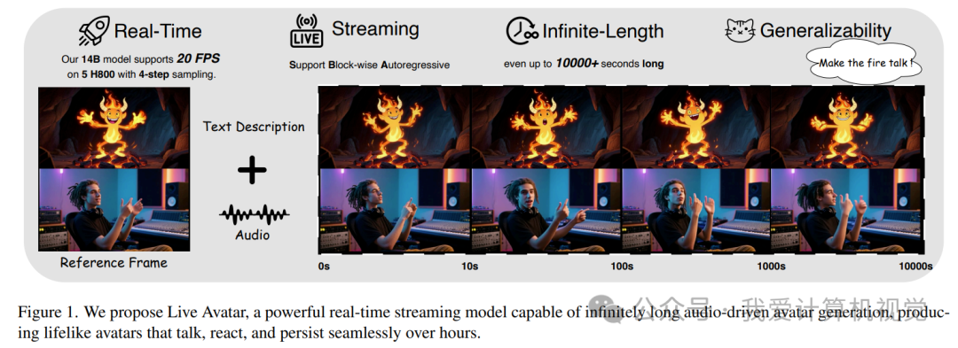 “无限流”直播不崩了！阿里中科大开源Live Avatar：140亿参数模型，20FPS实时数字人 - 知乎