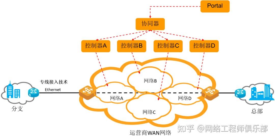 什么是SD-WAN？软件定义WAN是如何工作的？ - 知乎